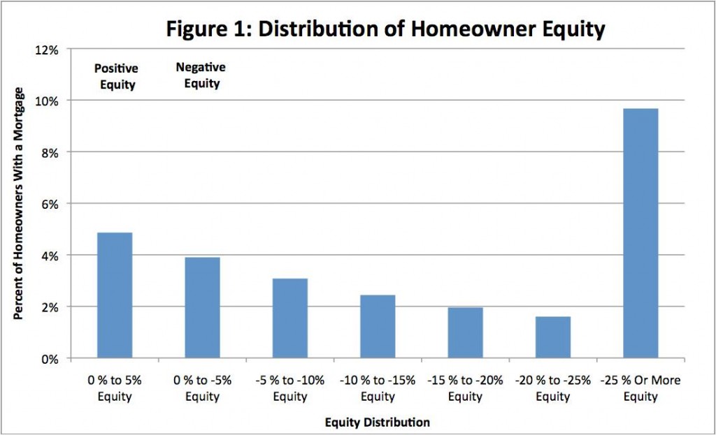 Walking Away from Negative Equity – Keeping Current Matters
