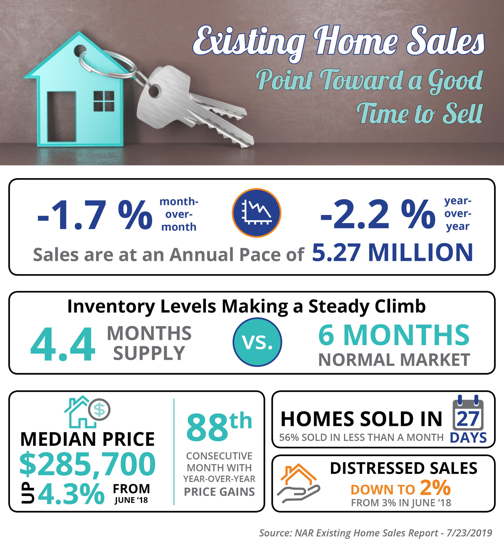 Existing Home Sales Point Toward a Good Time to Sell [INFOGRAPHIC ...